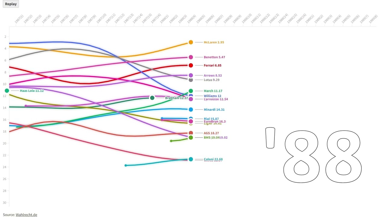 Data visualization: Formula 1 teams performance (1950-2022) | F1 stats